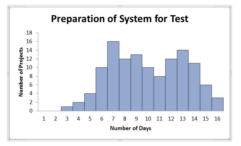 Use of Total Quality Management tools - Histogram - Value Transformation
