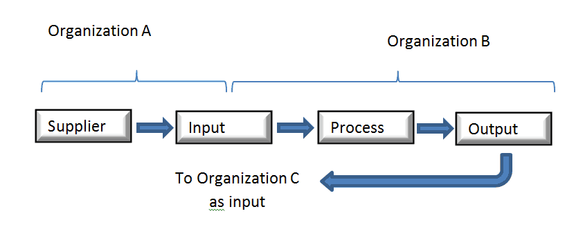 SIPOC - Output Organization Structure - Value Transformation