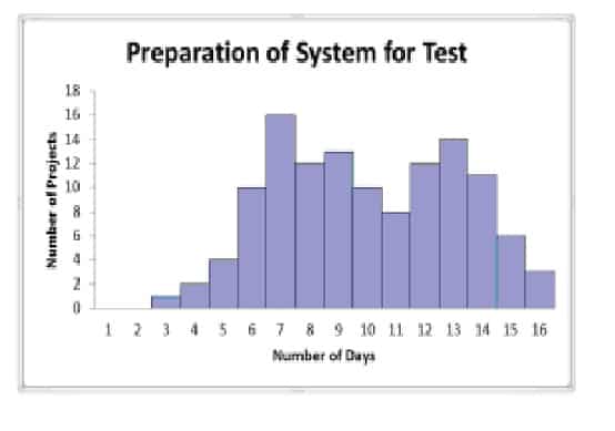 History, Estimates and PERT - Value Transformation