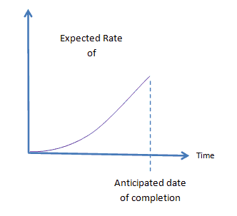 Dependencies and Rate of Accomplishment - Value Transformation