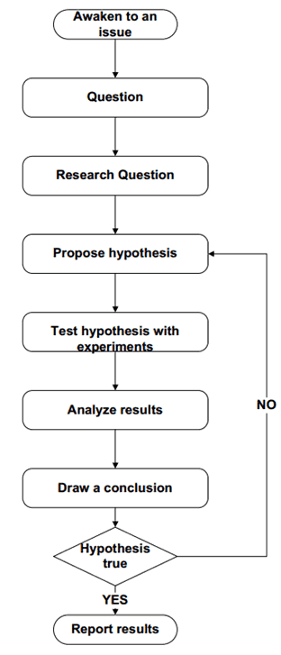 Testing and Scientific Method - Value Transformation